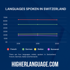 What Language Do They Speak In Switzerland? Let's Explore