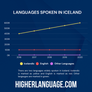 What Language Do They Speak In Iceland? Interesting Points