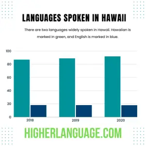 What Language Do They Speak In Hawaii? - Higher Language