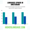 What Language Do They Speak In Amsterdam? Explore!