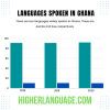 What Language Do They Speak In Ghana? Explore The Points