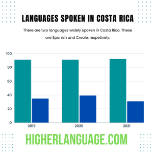 What Language Do They Speak In Costa Rica? Explore All!