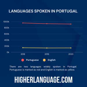 What Language Do They Speak In Portugal? | HigherLanguage