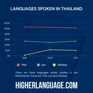What Language Do They Speak In Thailand? | HigherLanguage