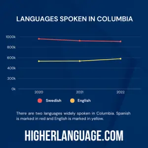 What Language Do They Speak In Columbia? Interesting Points