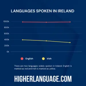 What Language Do They Speak In Ireland? Explore Languages
