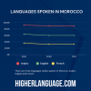 What Language Do They Speak In Morocco? Interesting Points