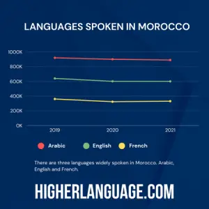What Language Do They Speak In Morocco? Interesting Points