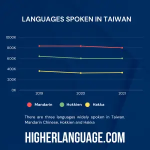 What Language Do They Speak In Taiwan? Let's Know More