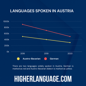 What Language Do They Speak In Austria? Learn Facts