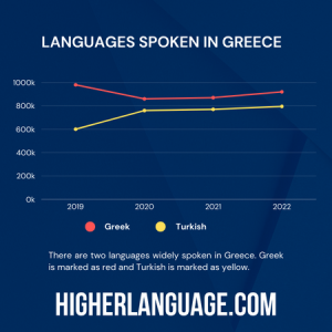 What Language Do They Speak In Greece? | HigherLanguage