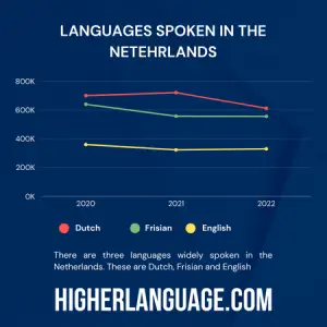 What Language Do They Speak In the Netherlands? Explore!