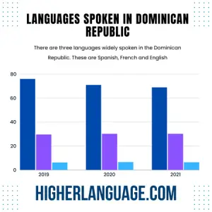 What Language Do They Speak In The Dominican Republic?