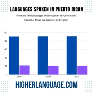 What Language Do They Speak In Puerto Rico? Explore Now