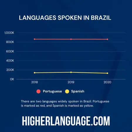 What Language Do They Speak In Brazil? Unique Features