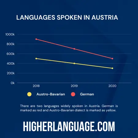 What Language Do They Speak In Austria? Learn Facts